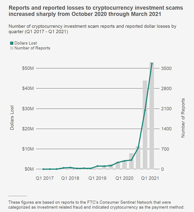 FTC Reports Huge Jump in Cryptocurrency Scams – Cloud Information and ... FTC Reports Huge Jump in Cryptocurrency Scams – Cloud Information and ...